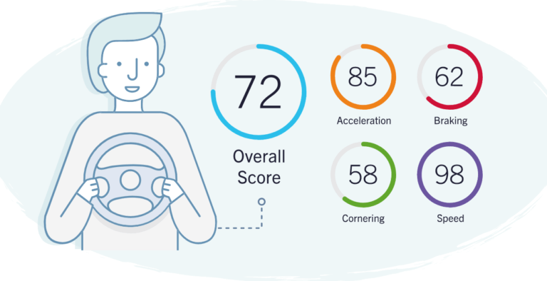 Driving Score: Measure the Quality of Your Driving